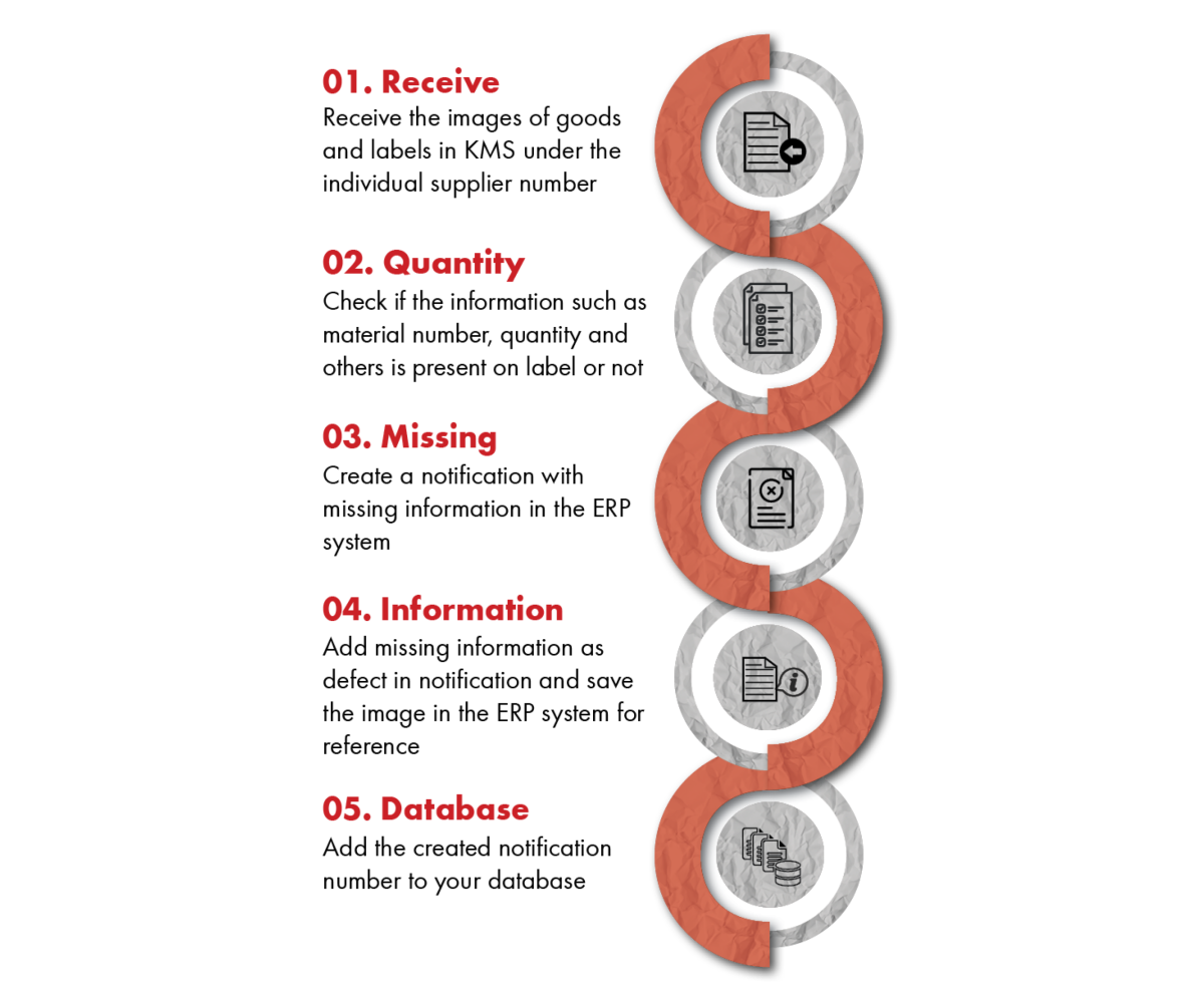 Detection of Images & Label Defect - Würth Industrie Service India