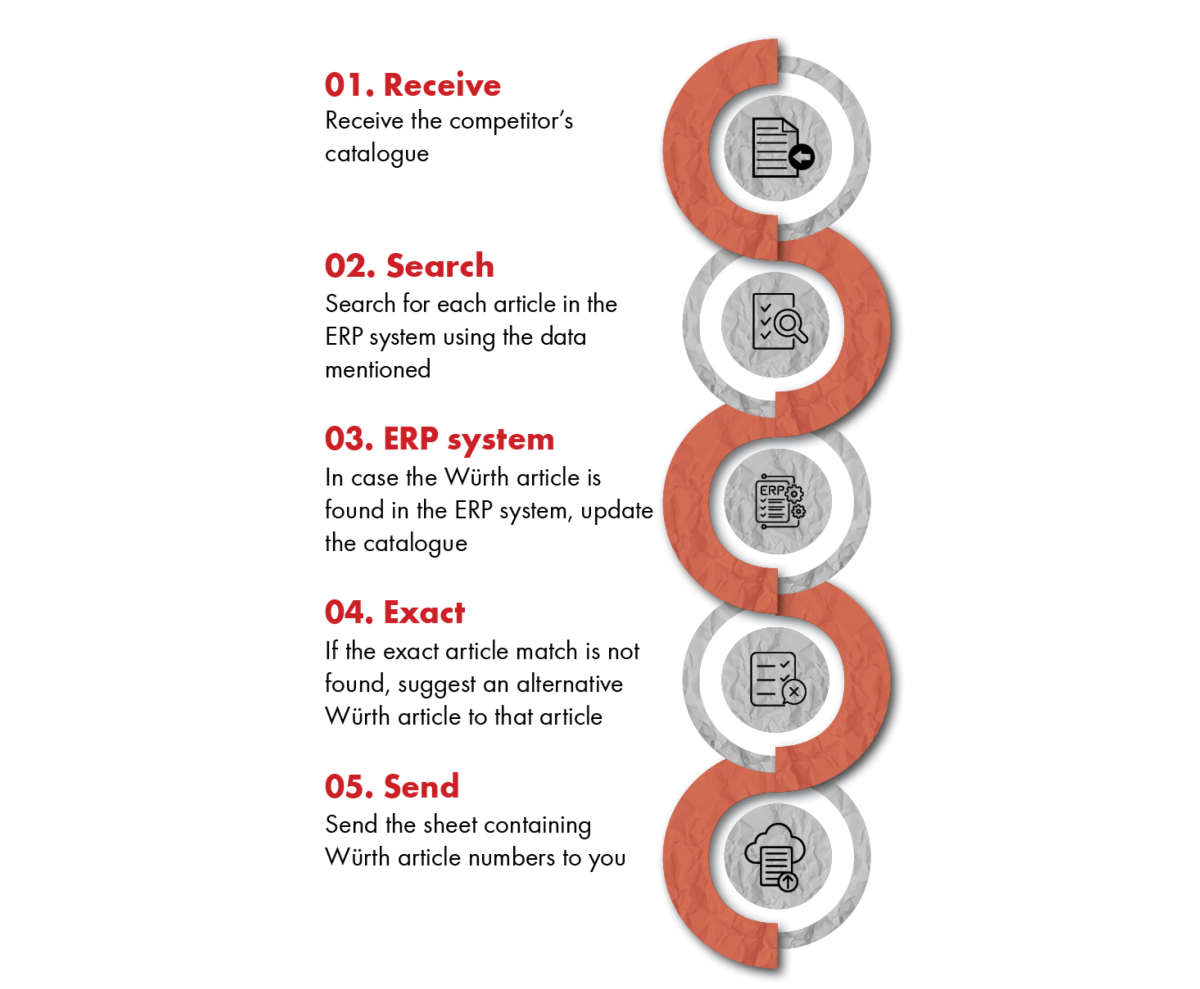 Competitor Transcoding Services | Würth Business Services