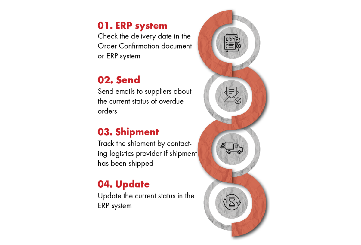 Overdue Orders Reminder Service | Würth Business Services