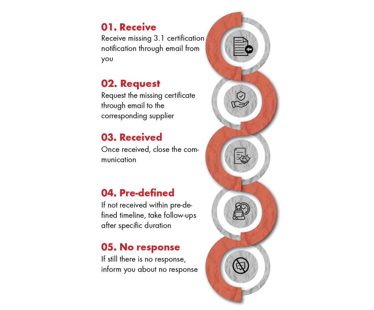 Expediting 3.1 Certificates - Würth Industrie Service India