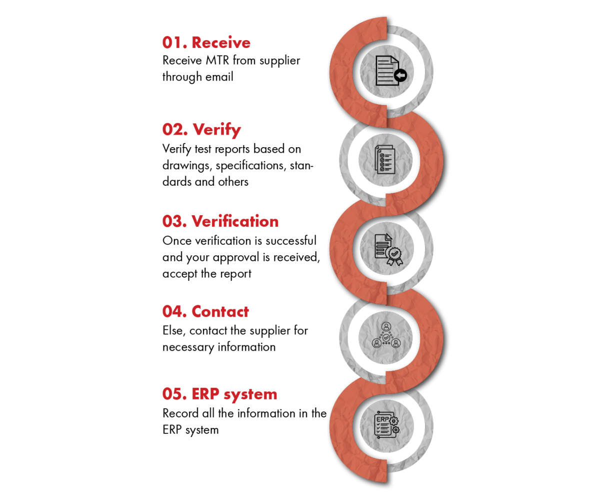 Material Test Report Review | Würth Business Services