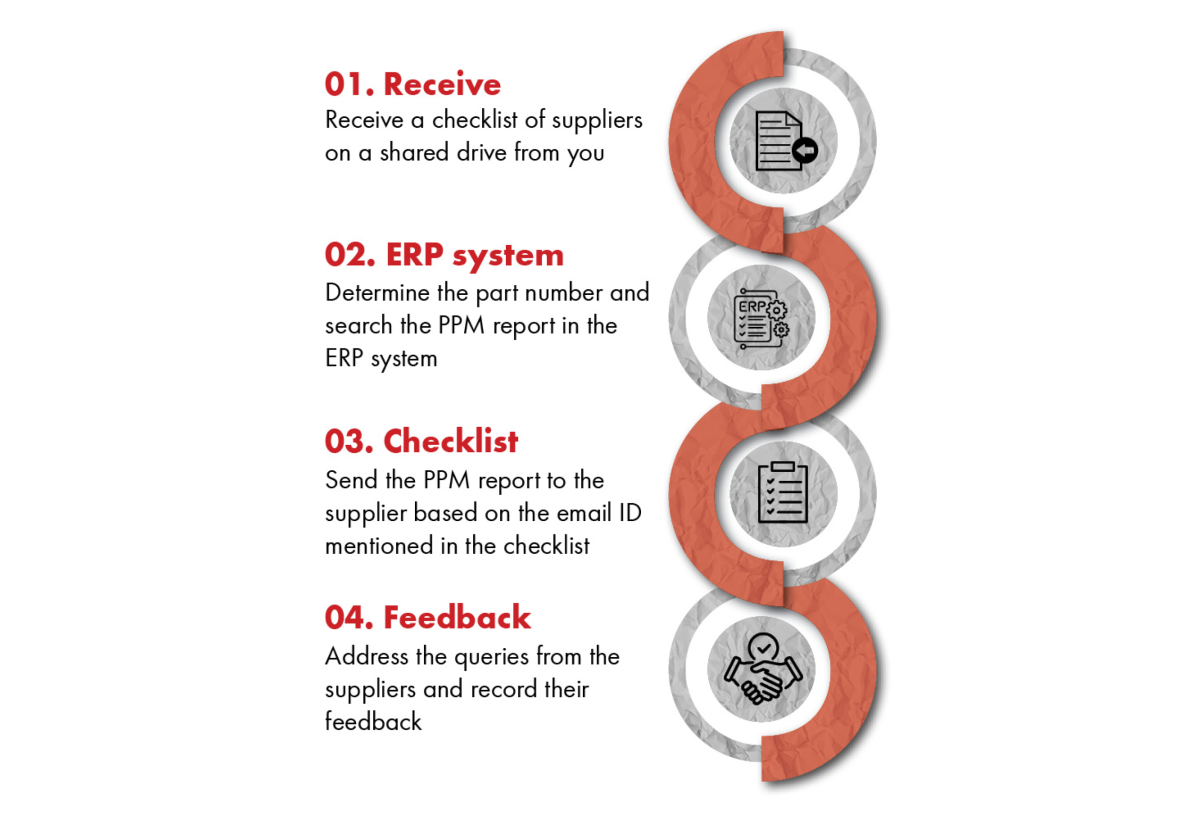 PPM Report Analysis | Würth Business Services